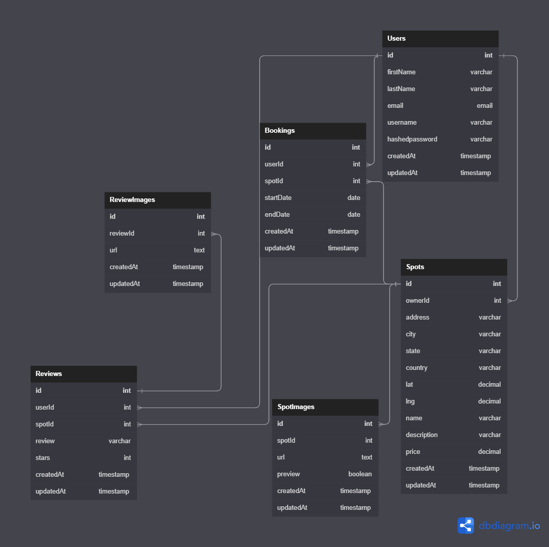 GitHub - JacobArrington/AirBnB